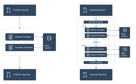 AppSync で DynamoDB リゾルバーを使ってみる | Dealing with Ambiguity